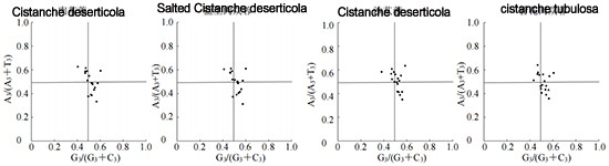 Codon Use Bias Analysis Of Chloroplast Genome Of Cistanche - Cistanche ...